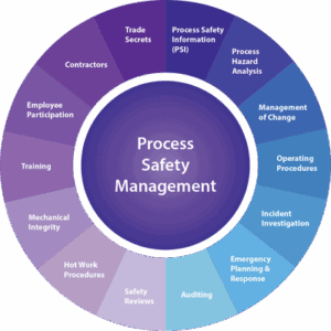 Process Safety Management (PSM): Why Every High-Risk Industry Needs It ...